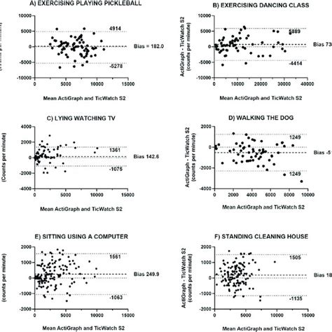 Bland Altman Plots Illustrating The Difference In The Average Counts