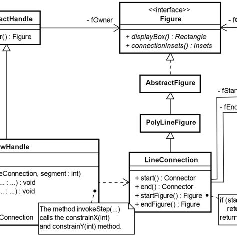 Partial Class Diagram Of Elbowhandle And Related Classes In Jhotdraw