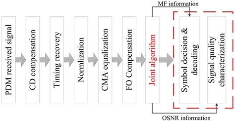 A Density Clustering Algorithm For Simultaneous Modulation Format Identification And Osnr Estimation
