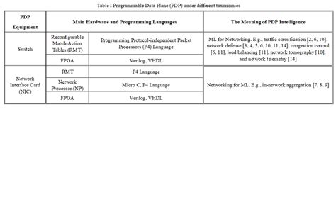 Programmable Data Plane Pdp Under Different Taxonomies Download Table