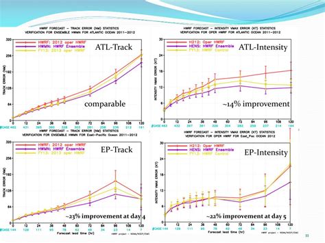 Ppt Introduction To The Hwrf Based Ensemble Prediction System Powerpoint Presentation Id2616298