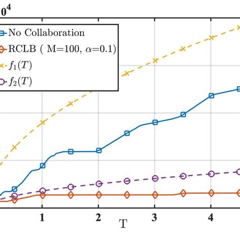 plots of per agent regret for the linear bandit experiment a