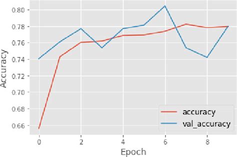 Figure 10 From Relevant Tweets Identification From Disaster Related