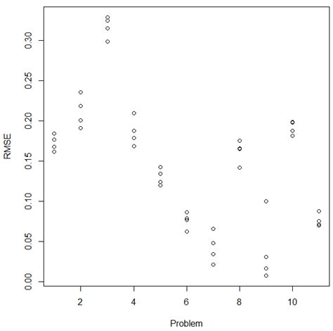 Plot Rmse X Problem Download Scientific Diagram