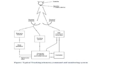 satellite telemetry tracking command and monitoring subsystem and elect…