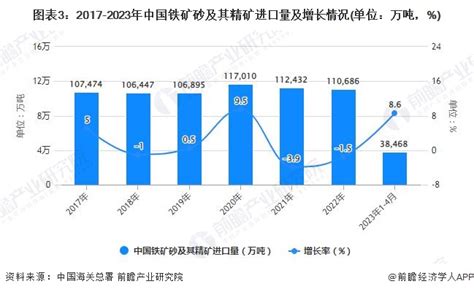 2023年1 4月中国铁矿石行业产量规模及进口规模统计分析研究报告 前瞻产业研究院