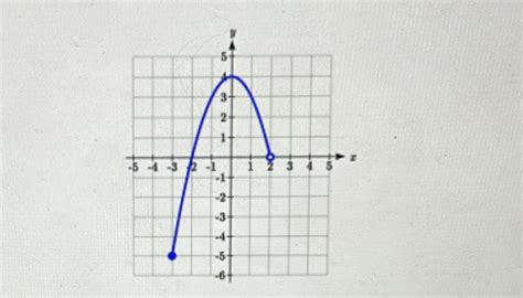 Solved Find The Domain And Range Of The Function Graphed