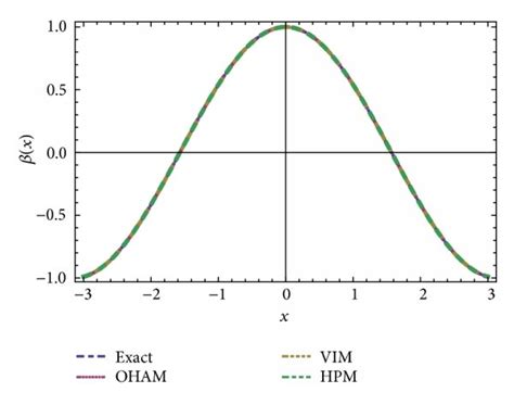 2D comparison of OHAM VIM HPM and exact solutions for β x t