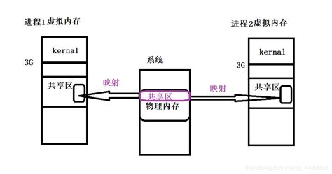 Linux环境编程 Ipc【共享内存 Mmap内存映射】 Csdn博客