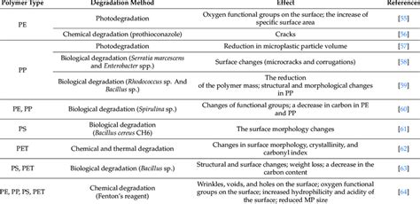 Microplastics Degradation Effects Download Scientific Diagram