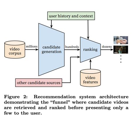 Two Tower Networks And Negative Sampling In Recommender Systems By Michael Roizner Towards
