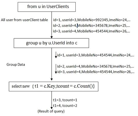 Learn SQL To LINQ Visual Representation CodeProject