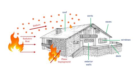 Increasing The Wildfire Safety Of Southern European Buildings Leverhulme Wildfires Centre