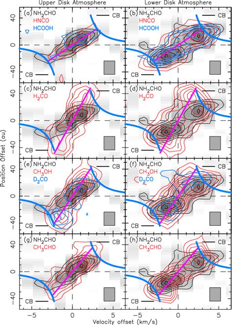 Position Velocity Diagrams Of Various Molecular Lines Cut Across The Download Scientific