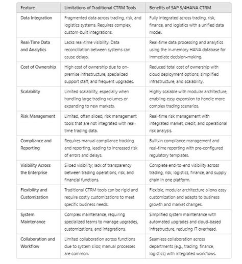 Raju Mvn On Linkedin Ctrm S4hana Dealcapture