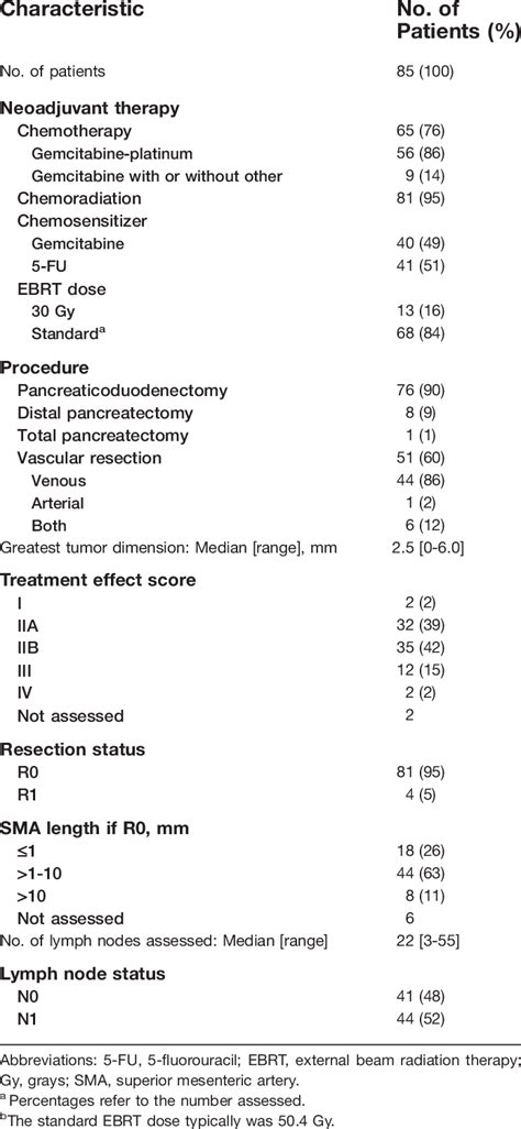 Clinicopathologic Profile Of 85 Patients Who Underwent Resection Of Download Table