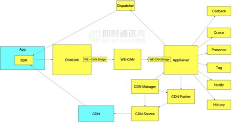 海量用户im聊天室的架构设计与实践 阿里云开发者社区
