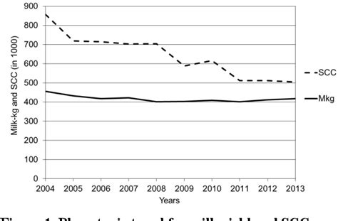 Figure 1 From Development Of A Genetic Evaluation In Austrian Dairy Sheep Semantic Scholar