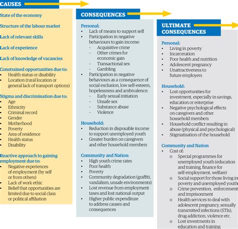 1 Youth Unemployment Summary Of Causes And Potential Consequences