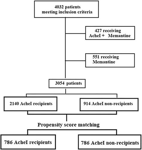 Flow Chart Of The Study Download Scientific Diagram