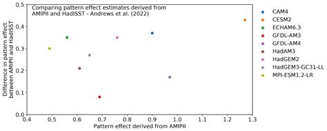 Acp Better Constrained Climate Sensitivity When Accounting For