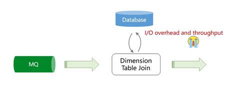 Real Time Data Synchronization Based On Flink Sql Cdc Alibaba Cloud
