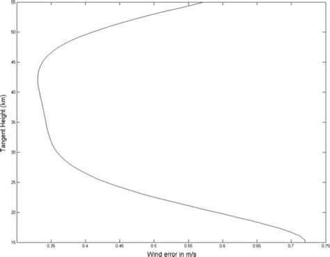 Systematic Error In Wind Due To Thermal Drift In Filters With Dtdt Of