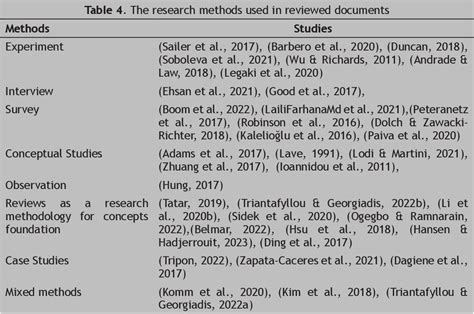 Table 2 From Gamification And Computational Thinking In Education A Systematic Literature