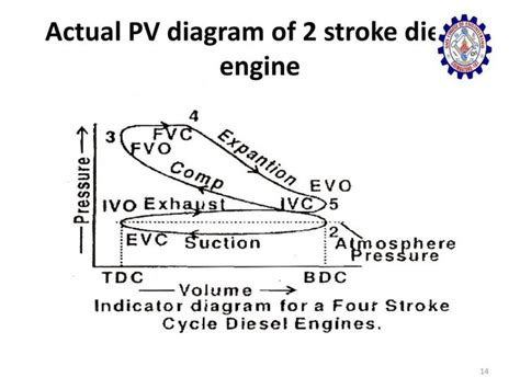 Pv Diagram 4 Stroke Engine Pv Stroke Constant Engines Combus