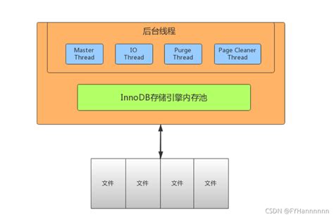 Mysql Innodb线程模型innodb线程使用的资源 Csdn博客