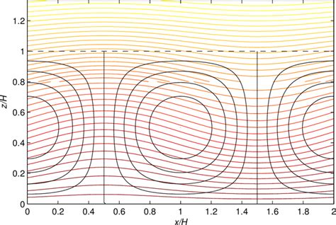 Example Isotherms And Stream Surfaces That Correspond To Download Scientific Diagram