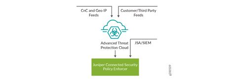 Automated Threat Remediation For The Enterprise Juniper Networks