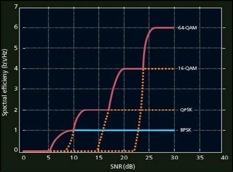 Adaptive Modulation And Coding AMC In WIMAX Teletopix Org