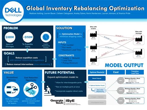 global inventory rebalancing optimization senior design capstone projects