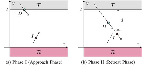 Figure 1 From Two Player Reconnaissance Game With Half Planar Target And Retreat Regions