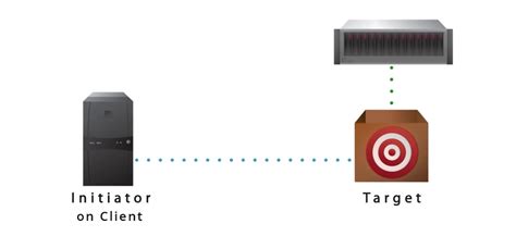 Setting Up Windows Iscsi Block Shares On Truenas And Freenas