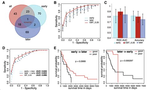 Inter Stage Prediction Of Luad Prognosis With The Genetic Models Based Download Scientific