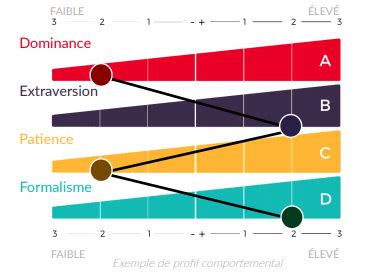 Predictive Index Behavioral Assessment Explained Assessments Careers