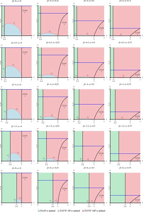Choice Of Optimal Pricing Schemes Depending On Costs Download Scientific Diagram