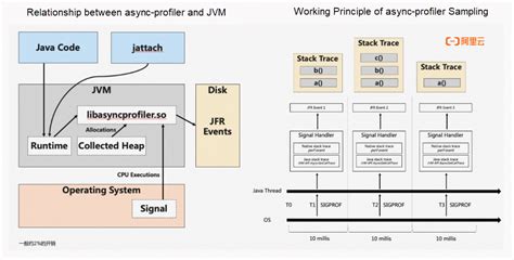 Continuous Performance Profiling Practice Analysis Locate Performance