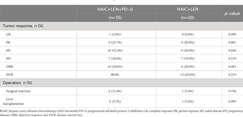 Table 1 From Hepatic Arterial Infusion Chemotherapy Plus Lenvatinib With Or Without Programmed