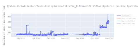 Regressions In Icu Globalization Microbenchmarks · Issue 77730 · Dotnetruntime · Github