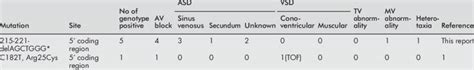 Phenotype Genotype Correlation Download Table