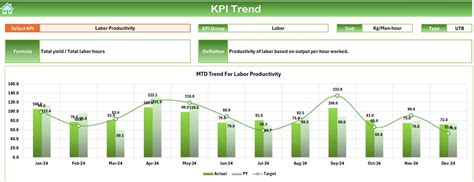 Farm Management Kpi Dashboard In Excel Pk An Excel Expert