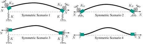 Symmetric Tensioned Beam Models With Boundary Mass And Boundary Rotary Download Scientific