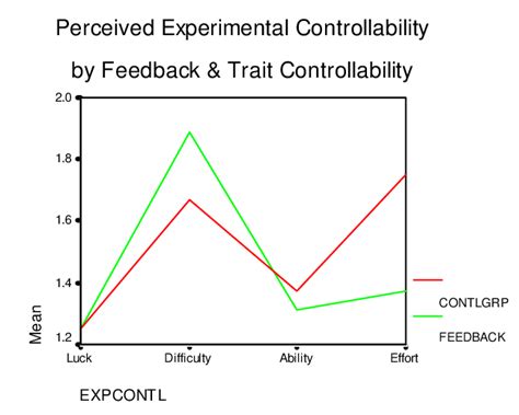 Directional Interaction Between Phase X Experimental Control X Trait