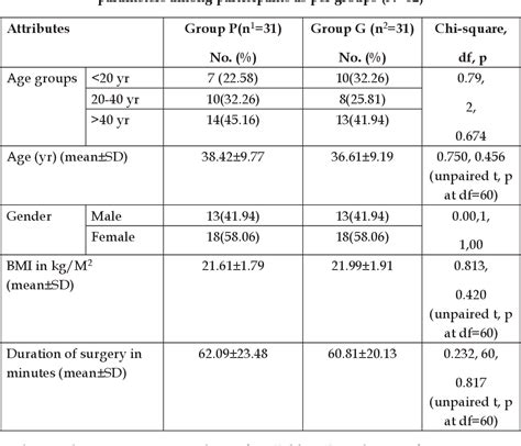 Table 1 From A Comparative Study Between Oral Pregabalin And Gabapentin In Prolongation Of