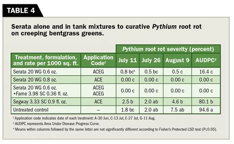 What Fungicides Control Pythium Root Rot On Creeping Bentgrass Greens