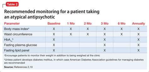 Recommendations For Lab Monitoring Of Atypical Antipsychotics Mdedge Psychiatry