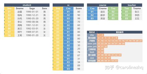SQLSQL面试 题 分类梳理与解答 知乎